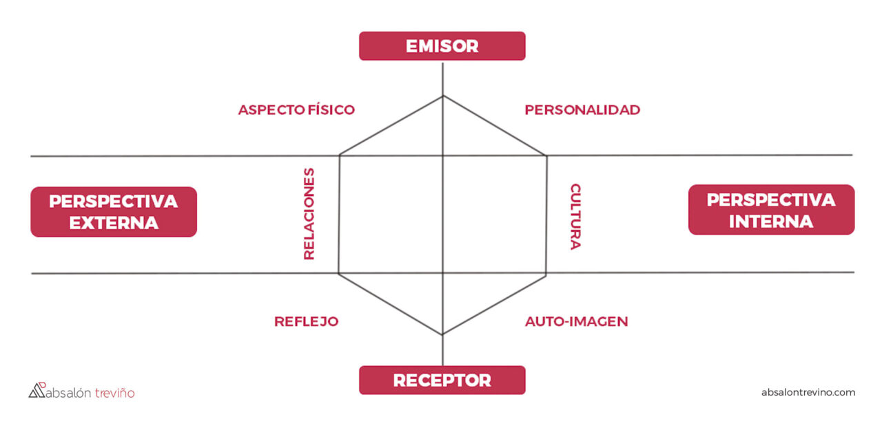 ¿Qué es el prisma de identidad de marca de Kapferer? - Absalón Treviño
